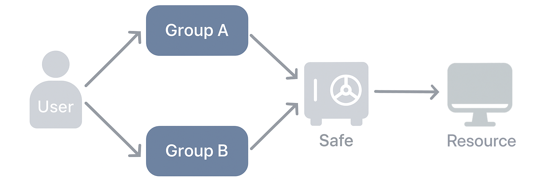 Access Resolution and Prioritization — Fudo Enterprise 5.6 - System Documentation