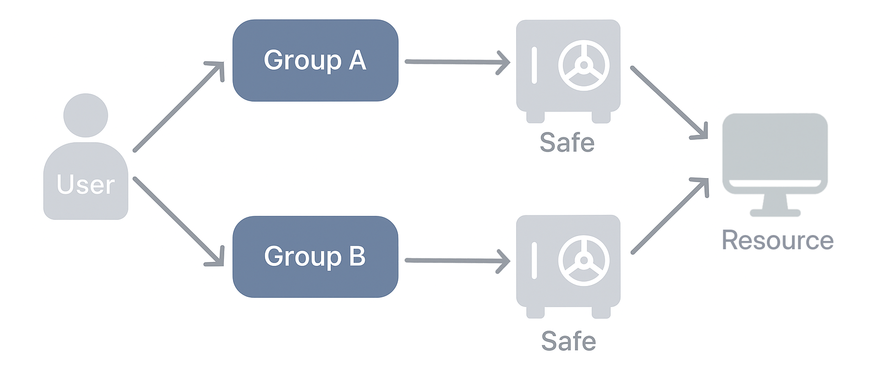 Access Resolution and Prioritization — Fudo Enterprise 5.6 - System ...