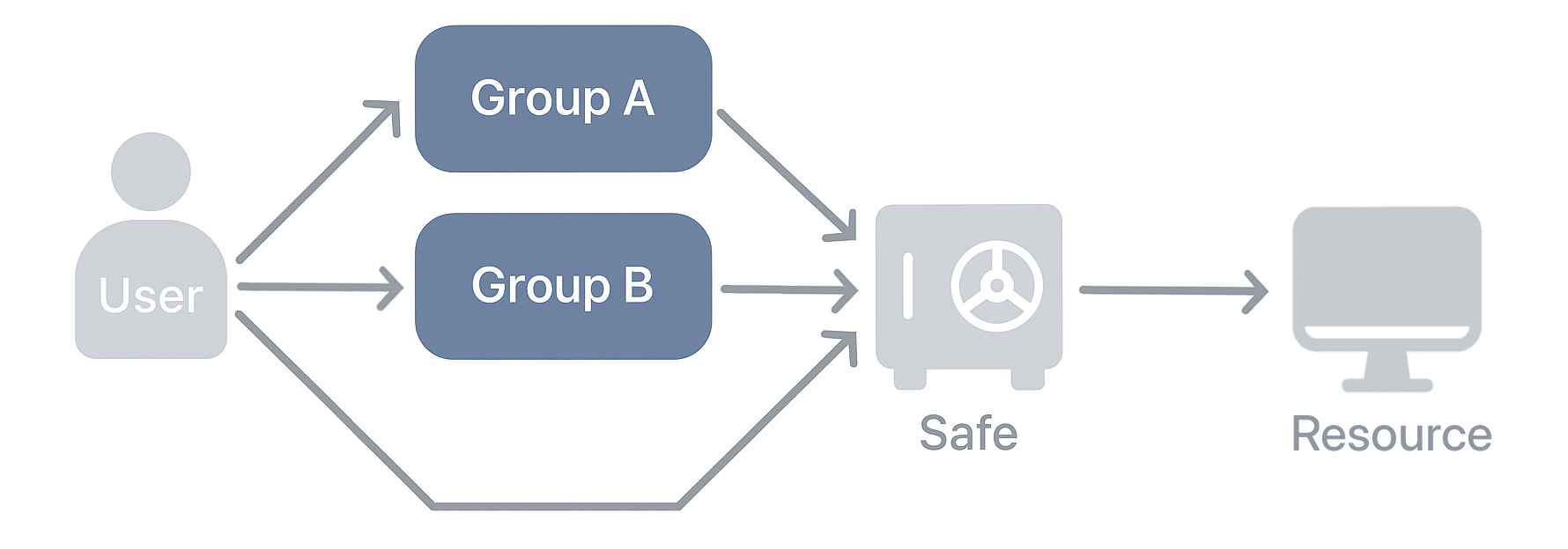 Access Resolution and Prioritization — Fudo Enterprise 5.6 - System Documentation